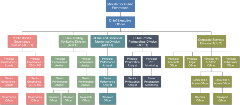 MPE-Organizational-Structure-Final • Ministry for Public Enterprises
